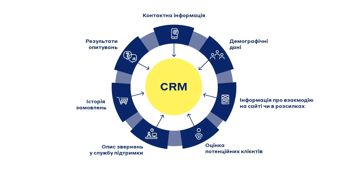 CDP vs CRM: у чому різниця та яку платформу обрати? | Блог eSputnik